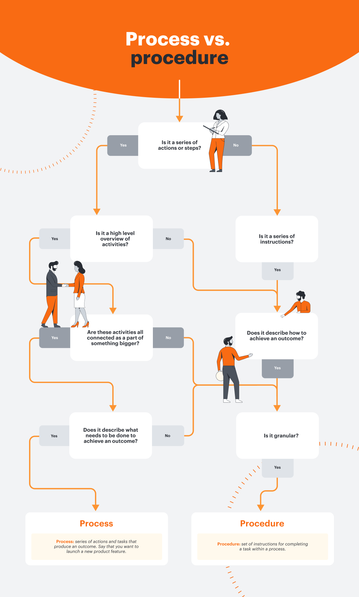 Process vs. Procedure | Lucidchart