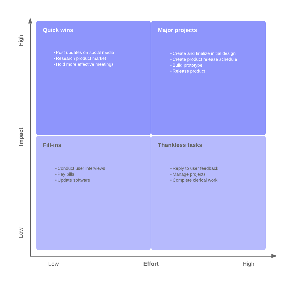 How The Priority Matrix Can Help You Focus On What Matters Most